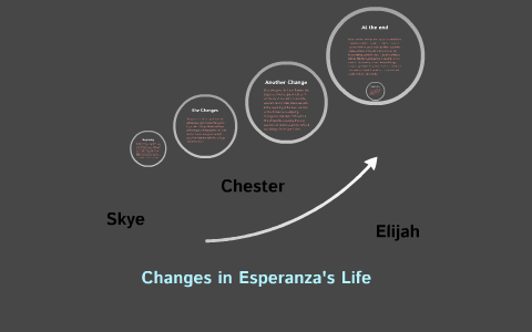 Changes in Esperanza's Life by Skye Wayans on Prezi