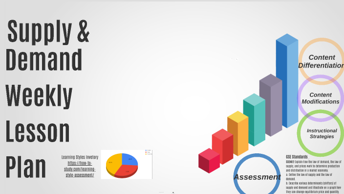 Supply & Demand Lesson Plan Presentation by Chelsea McGhee on Prezi