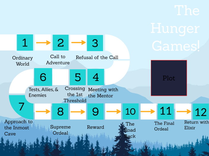 Hero Book Project: The Hunger Games by Jalaya Barker on Prezi