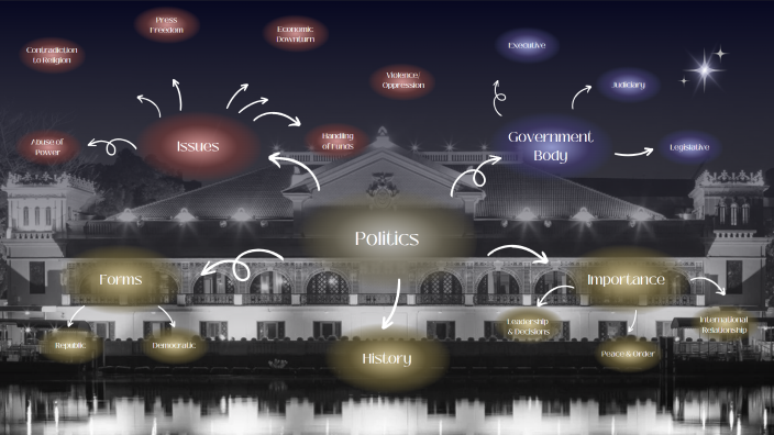 Mind Map - Politics by Edelweiss Liv on Prezi