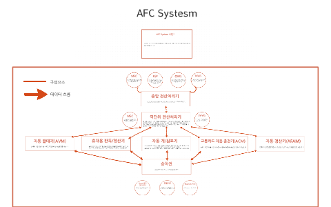 AFC System 이란? by Ho-Yeon Kim on Prezi