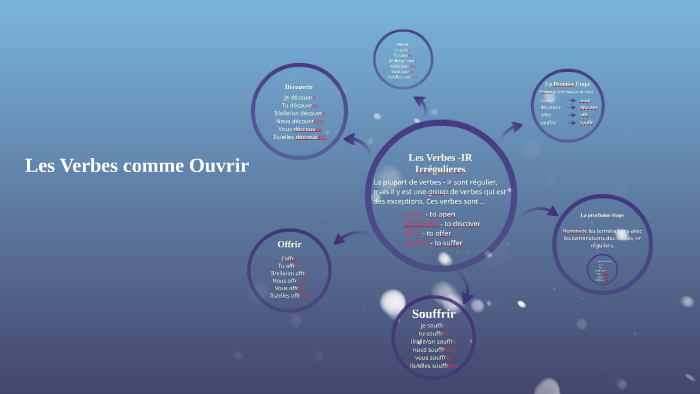 Les Verbes comme Ouvrir by Rachel Cifu on Prezi