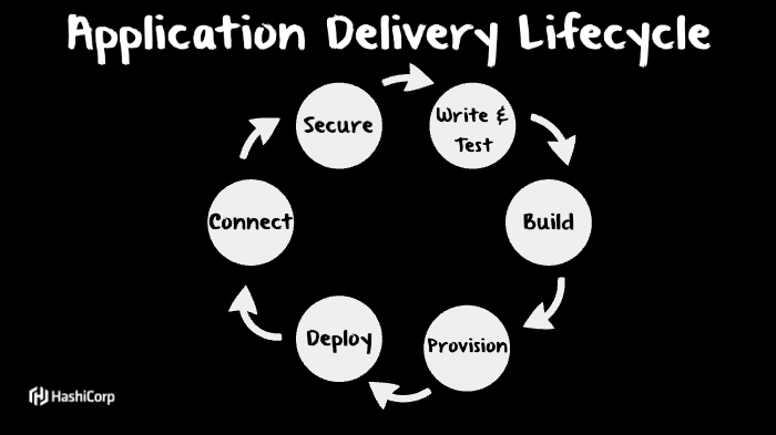 Application Delivery Lifecycle by Joshua Addington on Prezi