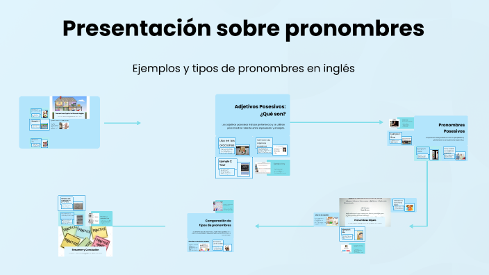 Presentación sobre Pronombres by Andrés Rodríguez on Prezi