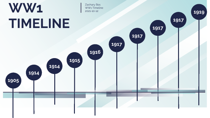 ww1 history timeline by zachary bos on Prezi