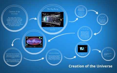 Creation of the solar system by leah morales on Prezi