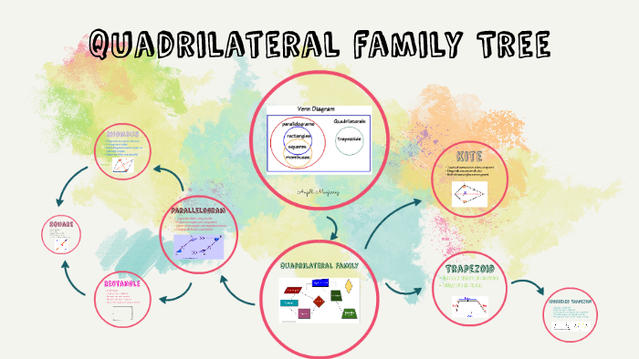 Quadrilateral Family Tree by angelli manjarrez on Prezi