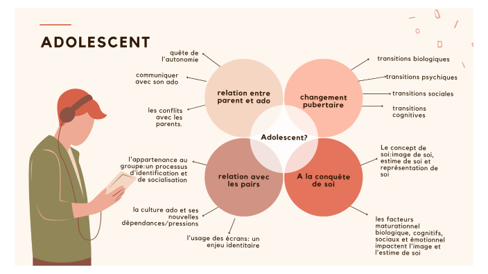 Carte Mentale Adolescent by didier durat on Prezi