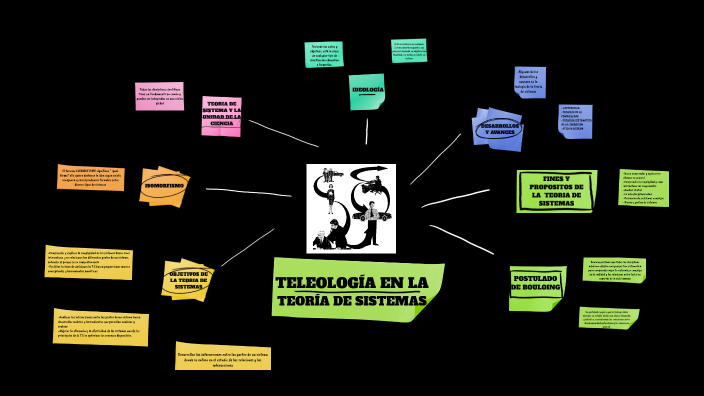TELEOLOGÍA EN LA TEORÍA DE SISTEMAS by janira fabian soriano on Prezi
