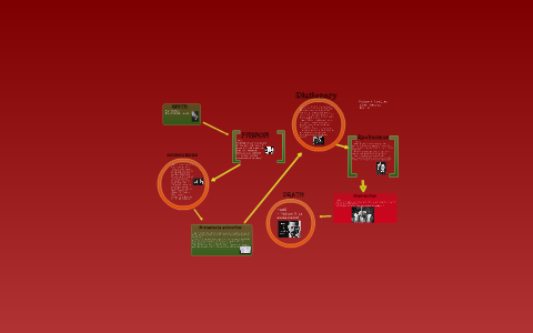 Malcolm X Timeline by elmer ramirez on Prezi
