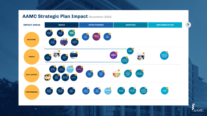Dec 2022 - AAMC Strategic Plan Impact by Rashad Muhammad on Prezi