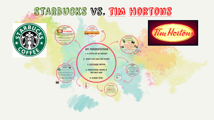 STARBUCKS vs. tim hortons by Alioth Lopez on Prezi