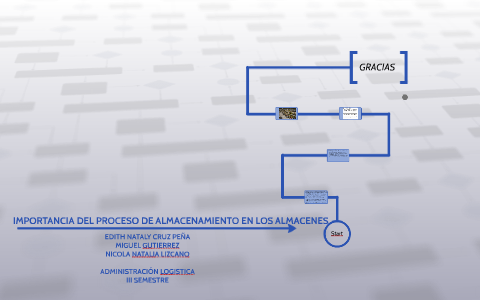 IMPORTANCIA DEL PROCESO DE ALMACENAMIENTO EN LOS ALMACENES by marisol ...