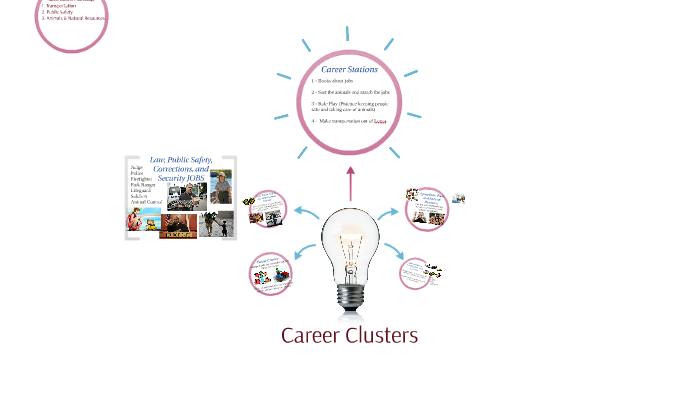 Career clusters organize groups of jobs that are similar. by Flynn Hoag ...