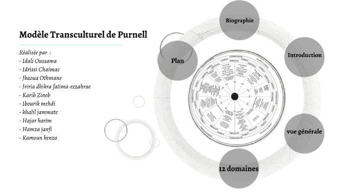 Modèle transculturel de purnell by Hamza Jnf on Prezi