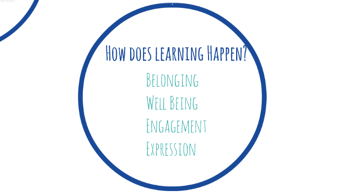 How does learning Happen? by sydney holmes on Prezi