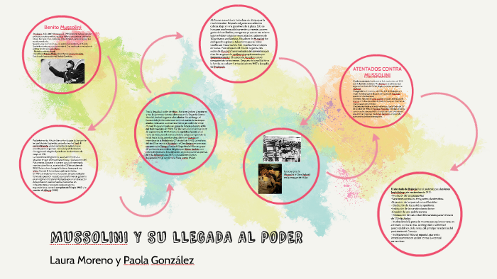 MUSSOLINI Y SU LLEGADA AL PODER by paola gonzalez cuarto on Prezi