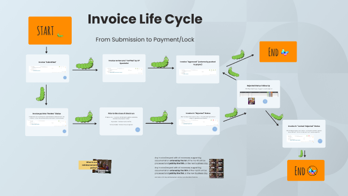 Invoice Life Cycle by Sierra Benson on Prezi