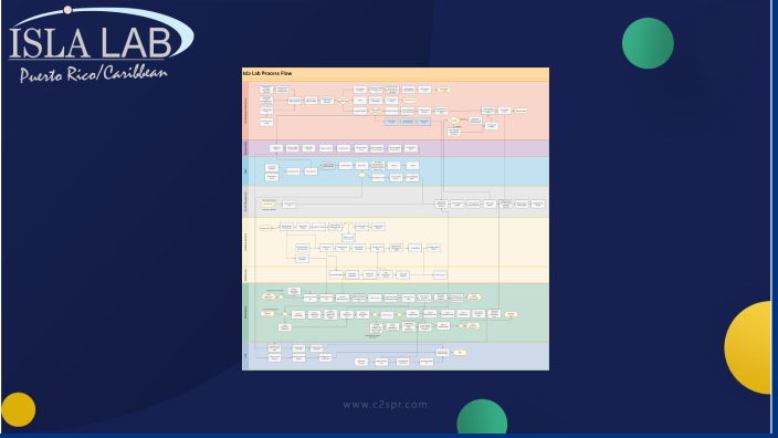 Isla Lab by Luisangela Gonzalez on Prezi