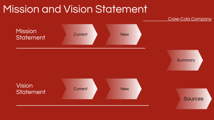 Coke-Cola Vision and Mission Statement by Saloni Merchant on Prezi