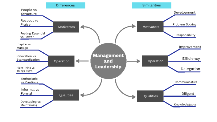 Management and Leadership by David Kempker on Prezi