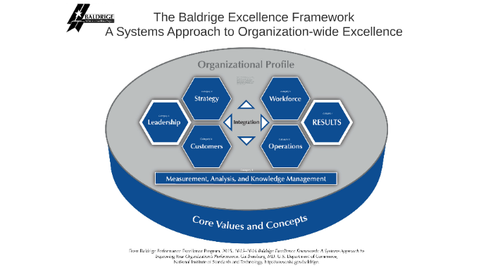 Baldrige Excellence Framework by Robert Fangmeyer on Prezi