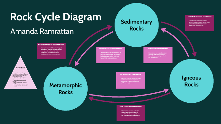 Rock Cycle Diagram by Amanda R on Prezi