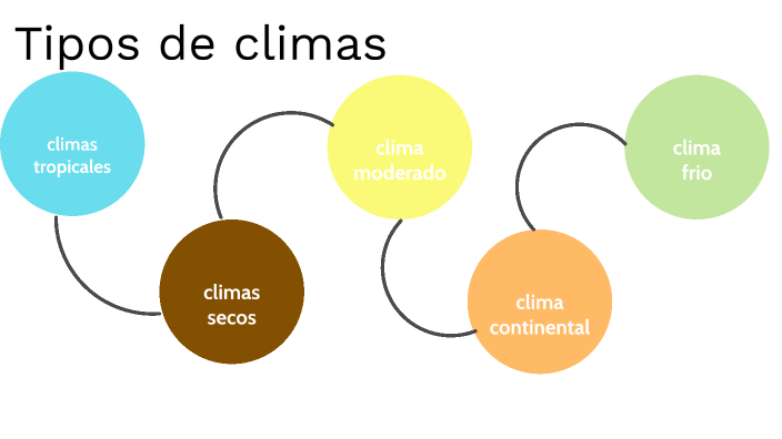 TIPOS DE CLIMAS by Victor Ruiz on Prezi