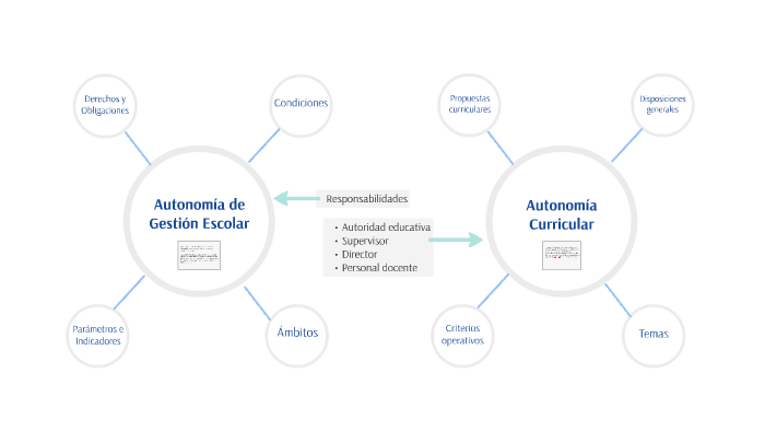Autonomía de Gestión Escolar by Alma Vazquez on Prezi