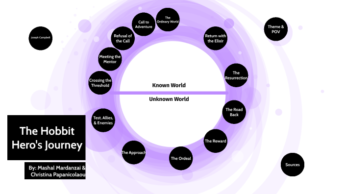 Hobbit Heros Journey by Mashal Mardanzai on Prezi