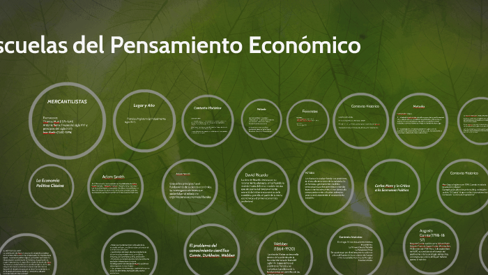 Escuelas del Pensamiento Economico by luis ferman on Prezi
