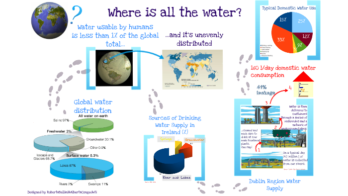 Where is all the water by Roberta Bellini on Prezi
