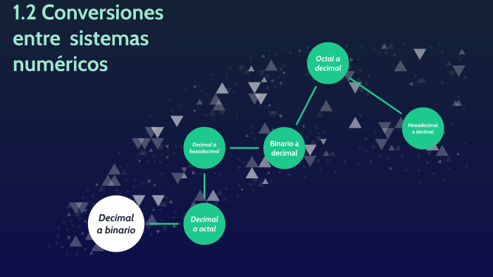 1.2 Conversiones entre sistemas numéricos by mario carrillo on Prezi