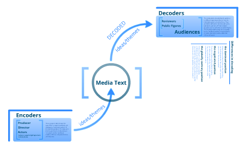 Stuart Hall's Encoding/Decoding by Chris Upson on Prezi