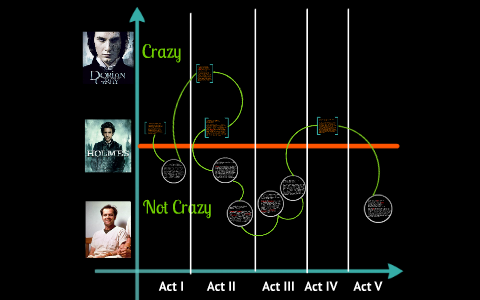 Hamlet Madness Scale by Valerie Chavez on Prezi