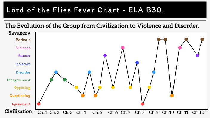 Lord of the Flies Fever Chart - ELA B30. by Cooper Swetlikoff on Prezi