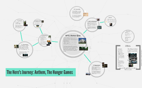 The Hero's Journey: Anthem, The Hunger Games by Susana Student on Prezi