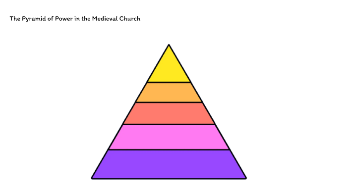 The Pyramid of Power in the Medieval Church by Grace Z on Prezi
