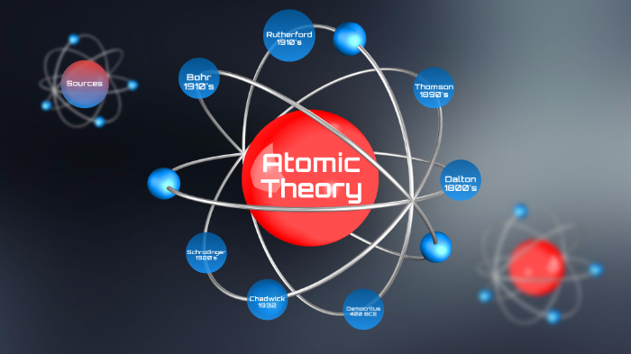 Atomic Theory Time-Line by Jessica Winograd on Prezi