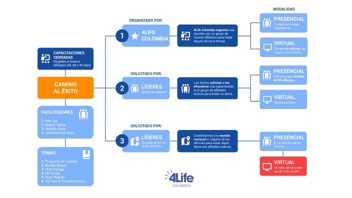 [Esquema] Camino al Éxito by Andrés Amaya on Prezi