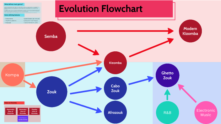 Kizomba Evolution Flowchart by Slava Pashchenko on Prezi