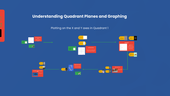 Understanding Quadrant Planes by Madison Copeland on Prezi