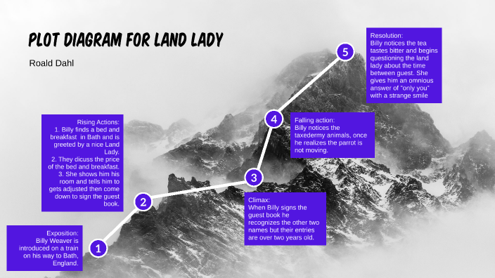 LandLady Plot by lacey cochran on Prezi