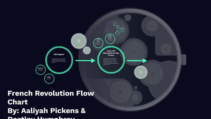 French Revolution Flow Chart by aaliyah pickens