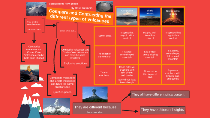 Compare and Contrasting the different types of Volcanoes by Darci ...
