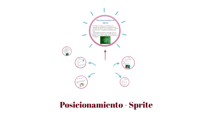 Posicionamiento - Sprite by rafael castañeda on Prezi