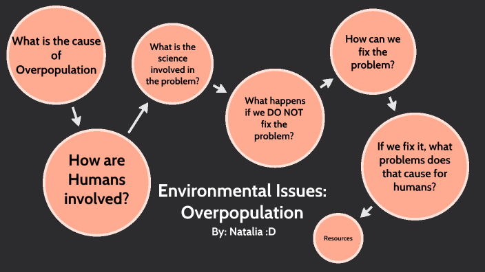 Environmental Issues: Overpopulation by Natalia Davis on Prezi