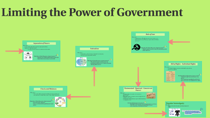 Limiting the Power of Government by Rachel Jaunese on Prezi