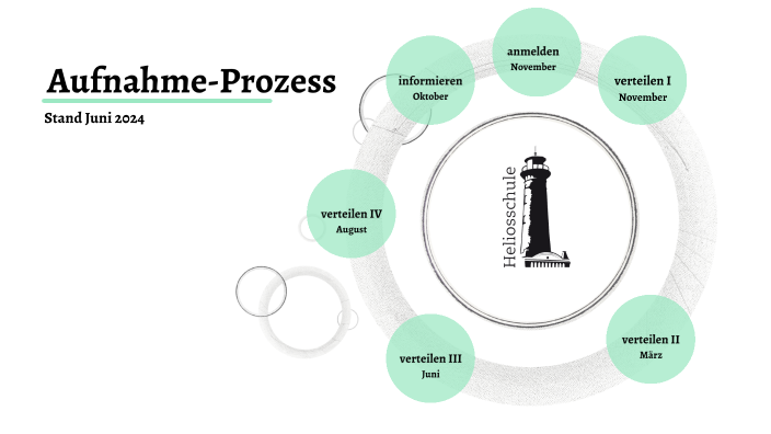 Prozessplan ... Aufnahme by Marion Hensel on Prezi