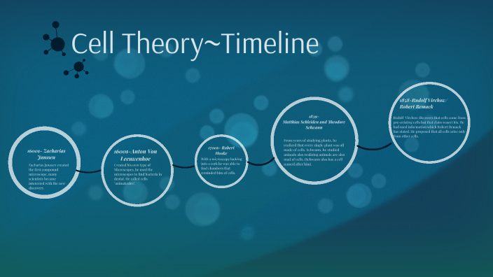 Cell Theory Timeline by Andrea Chavez on Prezi
